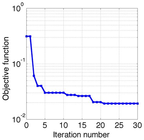7 Evolution Of The Objective Function In Pso And Mads Optimizations Download Scientific Diagram