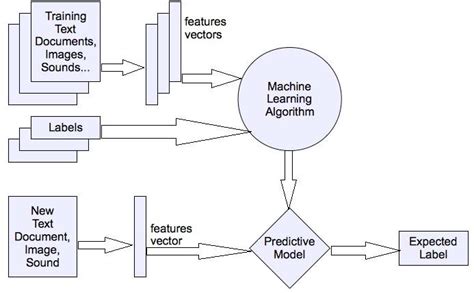 The Process Of Supervised Machine Learning Download Scientific Diagram