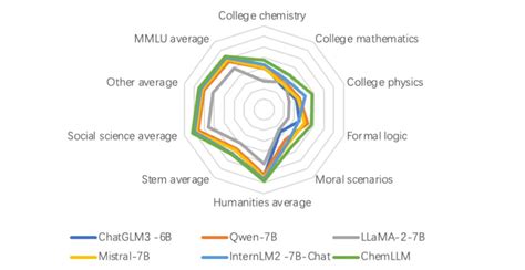 Ahsen Khaliq On Linkedin Chemllm A Chemical Large Language Model Paper Page