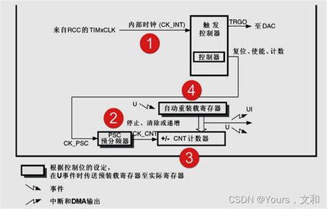 stm32基本定时器的中断实验 stm32定时器中断实验报告 csdn博客