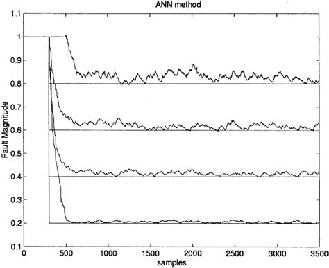 The Responses Of The Ann Based Estimation For A Range Of Actuator Faults Download Scientific
