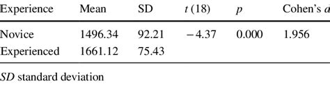 Comparison Of Mean Fixation Number Across Participants Download