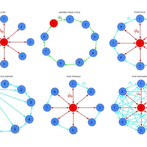 A More Flexible Star Class Network Of M Nodes A Center Node Is
