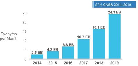 10 Cisco Forecasts 24 3 Exabytes Per Month Of Mobile Data Traffic By Download Scientific