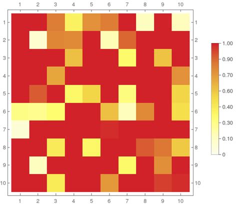 plotting correcting the color scale of a matrixplot mathematica