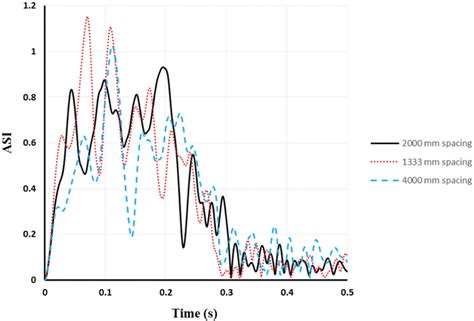Acceleration Severity Index Value Over Time With Various Distances