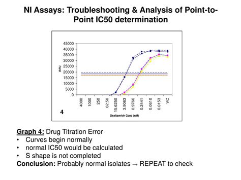 PPT NI Assays Troubleshooting Analysis Of Point To Point IC Determination PowerPoint