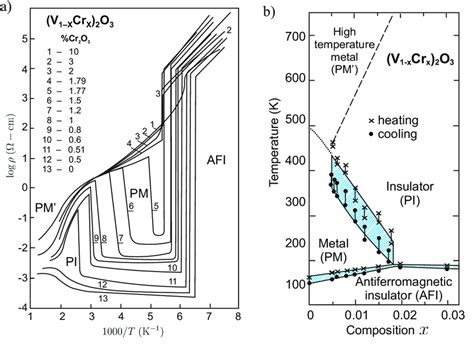 A Temperature Dependence Of The Electrical Resistivity In Logarithmic Download Scientific