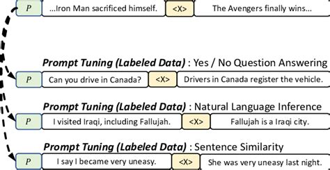 An Example Of Ppt Used In Sentence Pair Tasks P Denotes Soft Prompt X