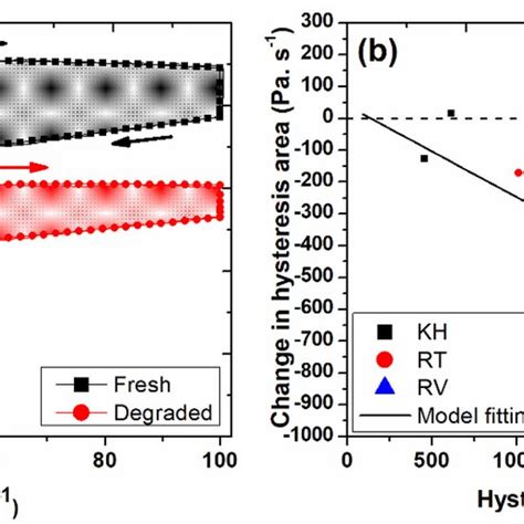 A Shear Stress As A Function Of Shear Rate Obtained By Performing Shear Download Scientific