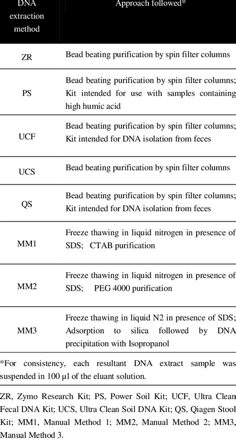 Comparison Of Various Dna Extraction Methods Download Table