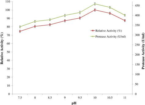 Effect Of Ph On Protease Activity For Determination Of Optimum Assay