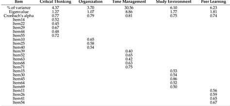Standardized Factor Loading Estimates In Learning Strategy Scale Download Scientific Diagram