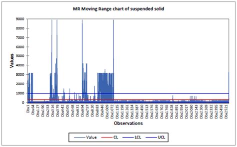 SPC Graph Based On Suspended Solid In The Study Area Download