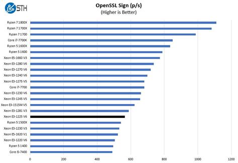 Intel Xeon E V Openssl Sign Benchmark Servethehome