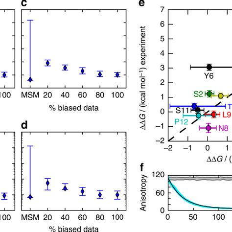 Computational Predictions And Experimental Validations Of Binding