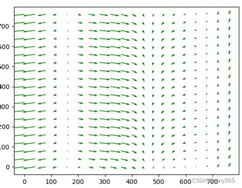 Optical Flow 光流的常见可视化方法,光流图像生成 Csdn博客 Optical Flow 光流的常见可视化方法,光流图像生成 Csdn博客