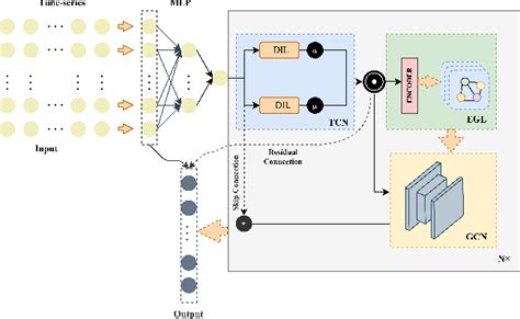 Figure 2 From Gnn And Encoder Integrated Model For Distributed Solar And Wind Power Forecasting