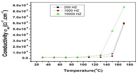 illustrates the ac electrical conductivity a c σ dependence on Download Scientific Diagram