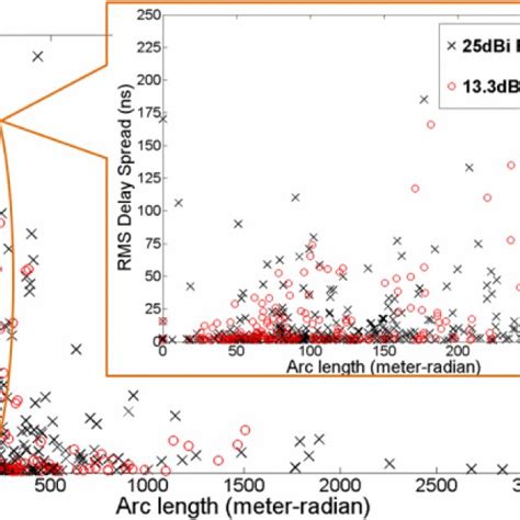 Rms Delay Spread As A Function Of Arc Length At 38 Ghz The Delay