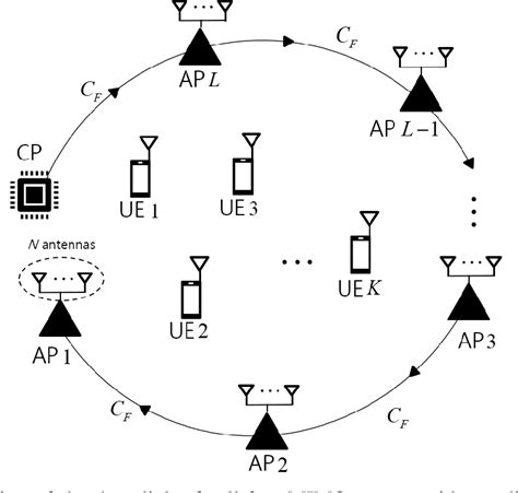 Figure 1 From Joint Precoding And Fronthaul Compression For Cell Free Mimo Downlink With Radio
