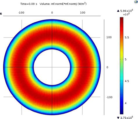Ac Loss Distribution Of The Superconducting Coil Download Scientific
