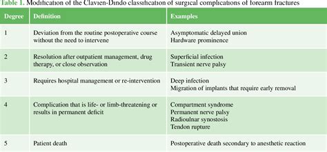 Table 1 From Closed Reduction And Percutaneous Pinning Versus Dorsal Entry Elastic