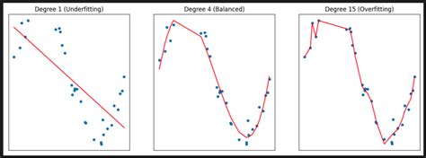 Overfitting And Underfitting In Machine Learning With Python Examples