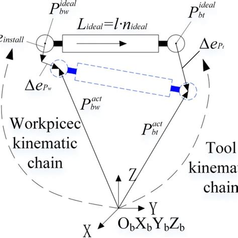 Solving The Geometric Error Identification Model Using Saga Download