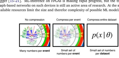 Illustration Of Data Compression At The Lhc Most Analyses Are