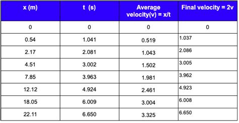 Solved Pease Answer All QuestionsPlot Final Velocity Against Chegg