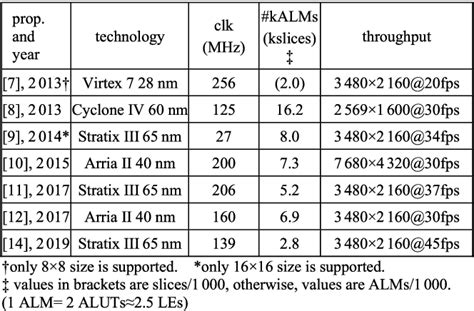 Table 2 From An Fpga Based Architecture For The Versatile Video Coding Multiple Transform