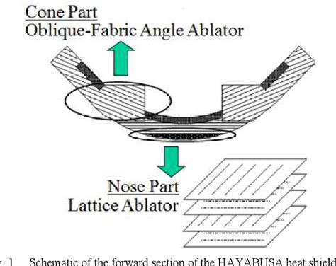 Ablative Performance Of High Density Carbon Phenolic After Cold Soak Exposure Semantic Scholar