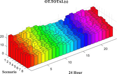 Optimal Adaptive Coordination Of Overcurrent Relays In Power Systems