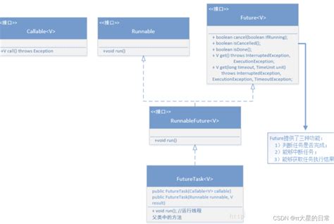 腾讯一面：thread、runnable、callable、future、futuretask，谈谈他们的关系？future 和策略模式 Csdn博客