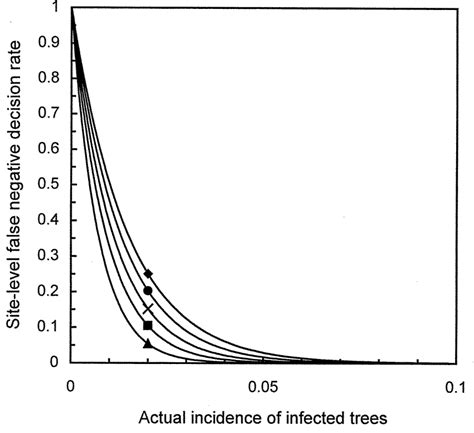Examples Of Operating Characteristic Oc Curves For Subsampling Trees