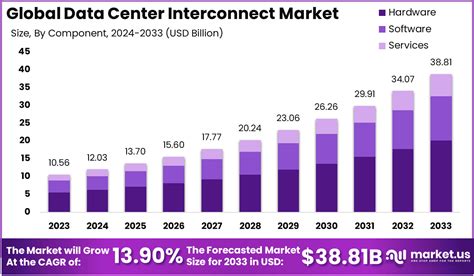 Data Center Interconnect Market Growth At Usd 3881 Billion