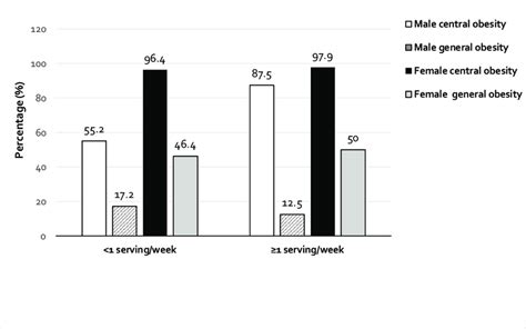 Prevalence Of Central An General Obesity Between Two Genders