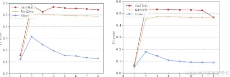 基于深度学习的新闻文本分类系统 Csdn博客