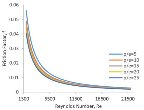 Relation Of Friction Factor And Reynolds Number For Different Pitch At