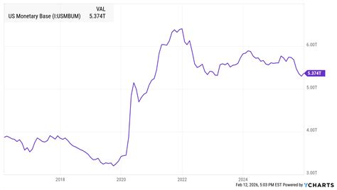 Us Monetary Base Monthly United States Historical Dat