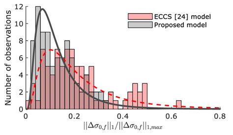 Histograms Of The Normalised 1 Norms Of The Difference Between Residual