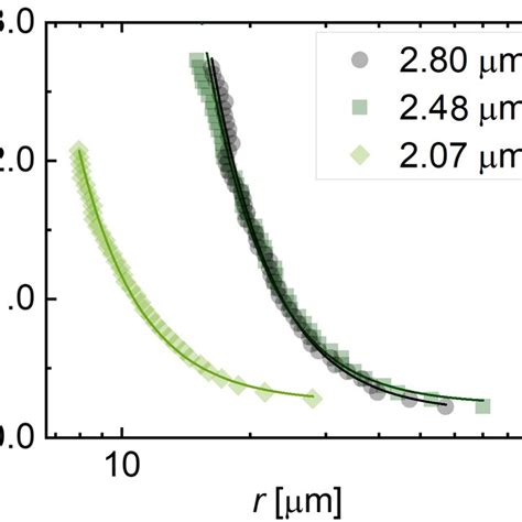 Particle Vertical Position Z Versus Inter Particle Distance R Data For Download Scientific
