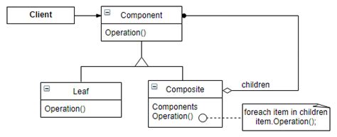 Composite 组合模式简介与 C 示例【结构型3】【设计模式来了8】 橙子家 博客园
