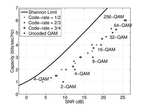 8 Performance Evaluation Of Uncoded Qam With Convolutionally Coded Qam