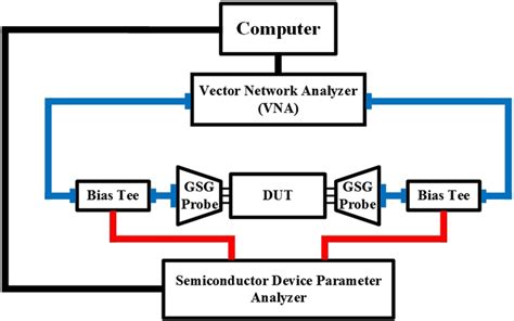 Measurement Setup For RF CMOS Model Download Scientific Diagram