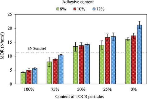 Effect Of Particleboard Composition On MOR Download Scientific Diagram