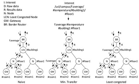 Keyword Based Multi Data Retrieval And Processing In An Iot Domain