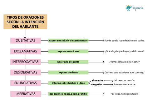 Tipos De Oraciones Hojas De Trabajo En Formato Pdf Que Son Tipos De