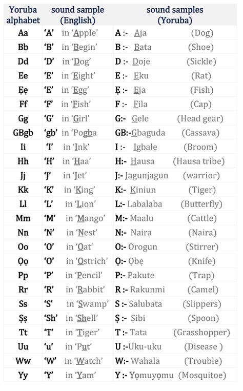 Yoruba Language